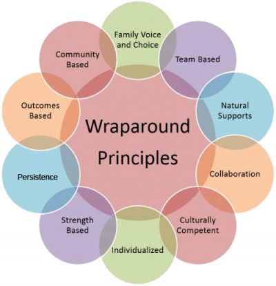 Wraparound - Community Counseling Solutions